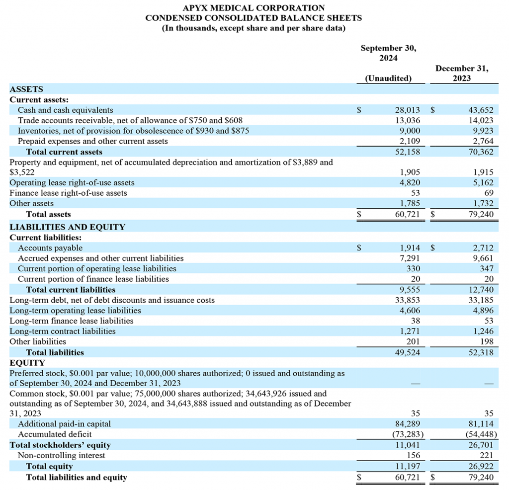 Apyx Medical Corporation Reports Third Quarter 2024 Financial Results ...