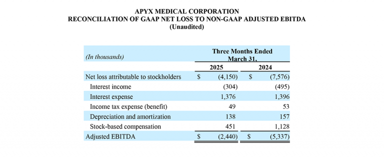 APYX MEDICAL CORPORATION REPORTS FIRST QUARTER 2025 FINANCIAL RESULTS ...